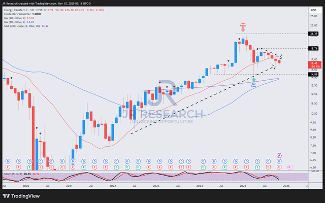 Energy Transfer Stock: Buyers Are Getting Ready To Reverse The Decline ...