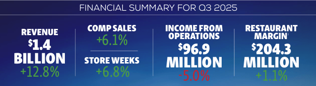 Texas Roadhouse: Beef Costs Bite, But Execution Still Wins (NASDAQ:TXRH ...