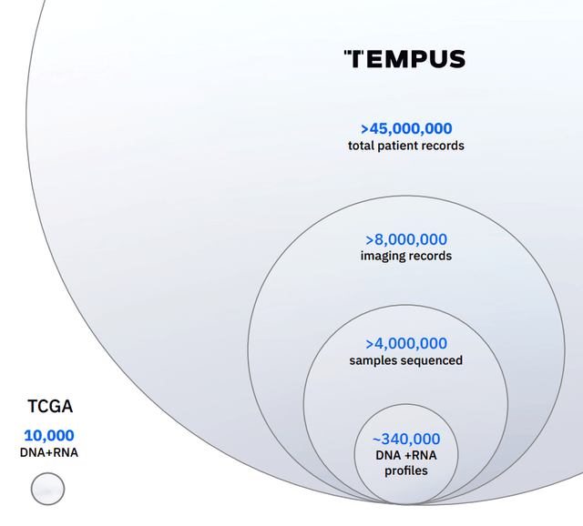 Tempus AI: A Good Bet For The Future Of Health Care (NASDAQ:TEM ...