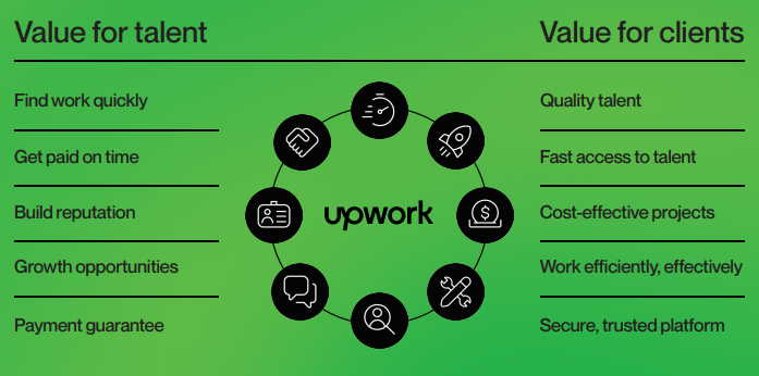 Upwork: Attractive Entry Price That Could Become Even Better In A Recession (NASDAQ:UPWK ...