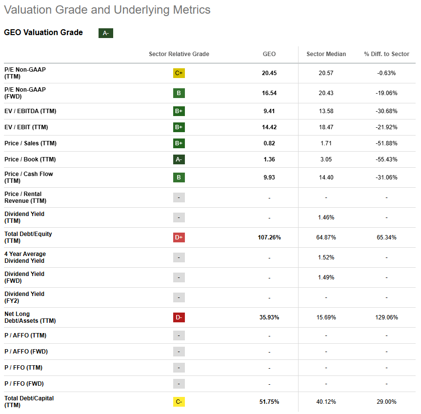 GEO Group Stock: Contract Wins And Cash Flow Inflection Are Not Fully ...