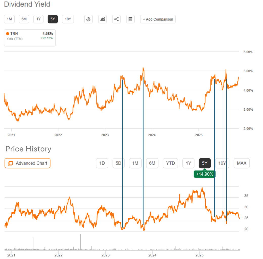 Trinity Industries: Attractive Yield And A Possible Market Recovery ...