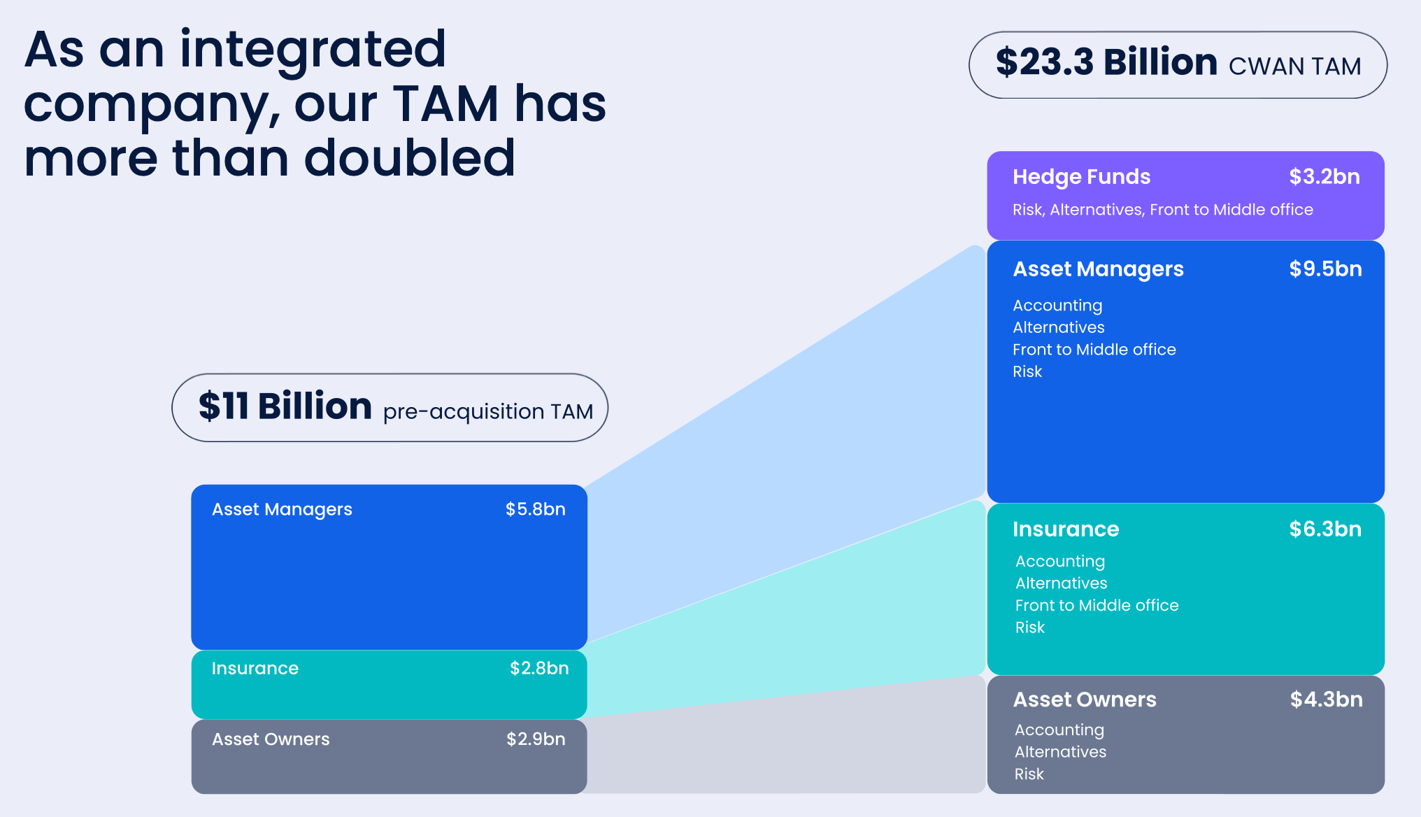 Clearwater Analytics: Q3 Figures Show Enfusion Acquisition Brings ...