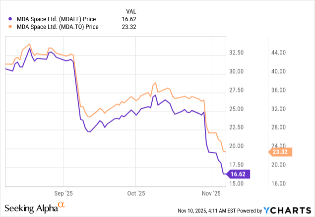 MDA Space: SpaceX-Induced Stock Price Hit Provides Strong Buy ...