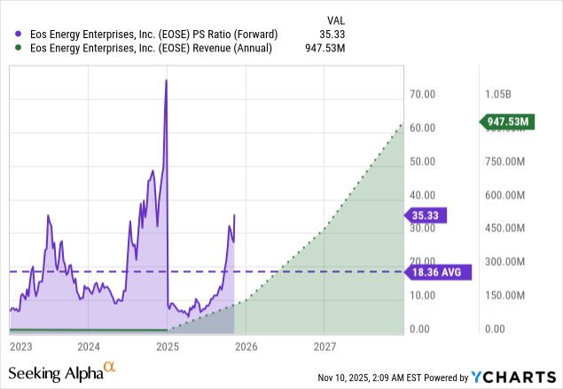 Eos Energy Hits Its Inflection Point (NASDAQ:EOSE) | Seeking Alpha