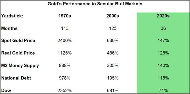 Why Gold's Bull Market Is Still Very Young | Seeking Alpha