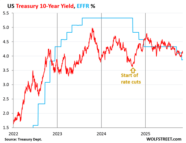 Treasury Yield Curve Has Risen Since Fed’s Rate Cut, Mortgage Rates Too ...