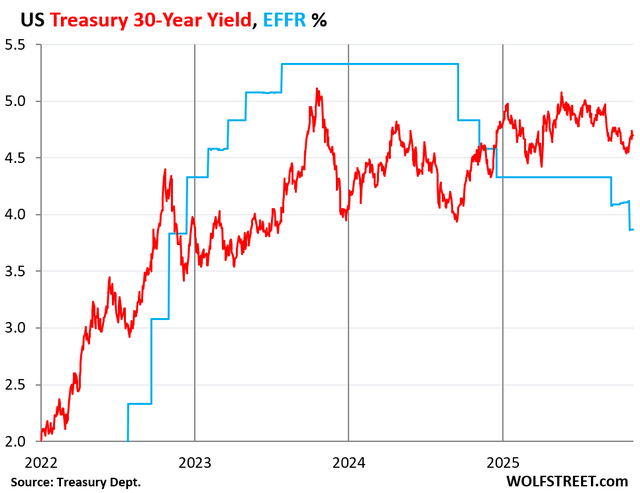 Treasury Yield Curve Has Risen Since Fed’s Rate Cut, Mortgage Rates Too ...