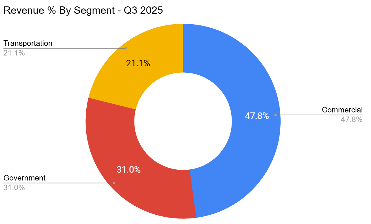 Conduent Seeks To Stabilize Revenue Drop As Divestitures Slow ...