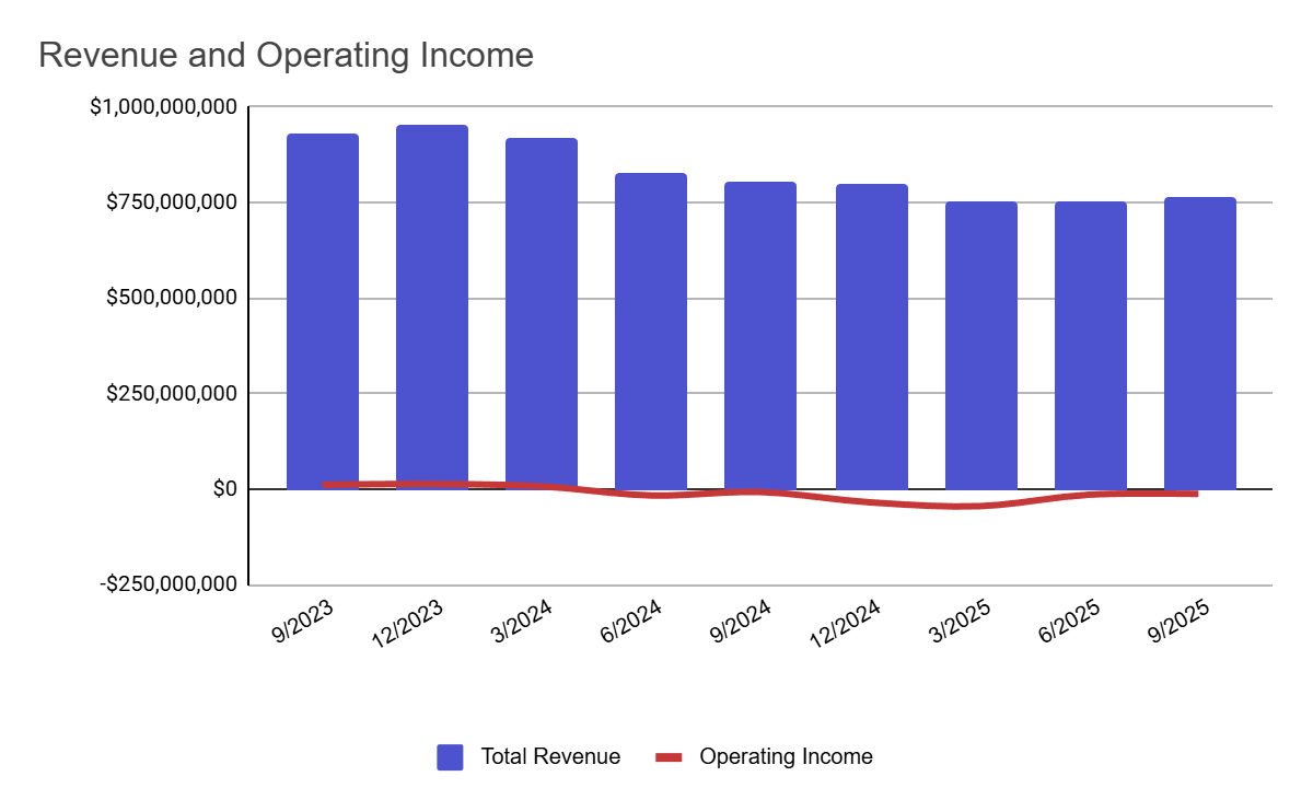 Conduent Seeks To Stabilize Revenue Drop As Divestitures Slow ...