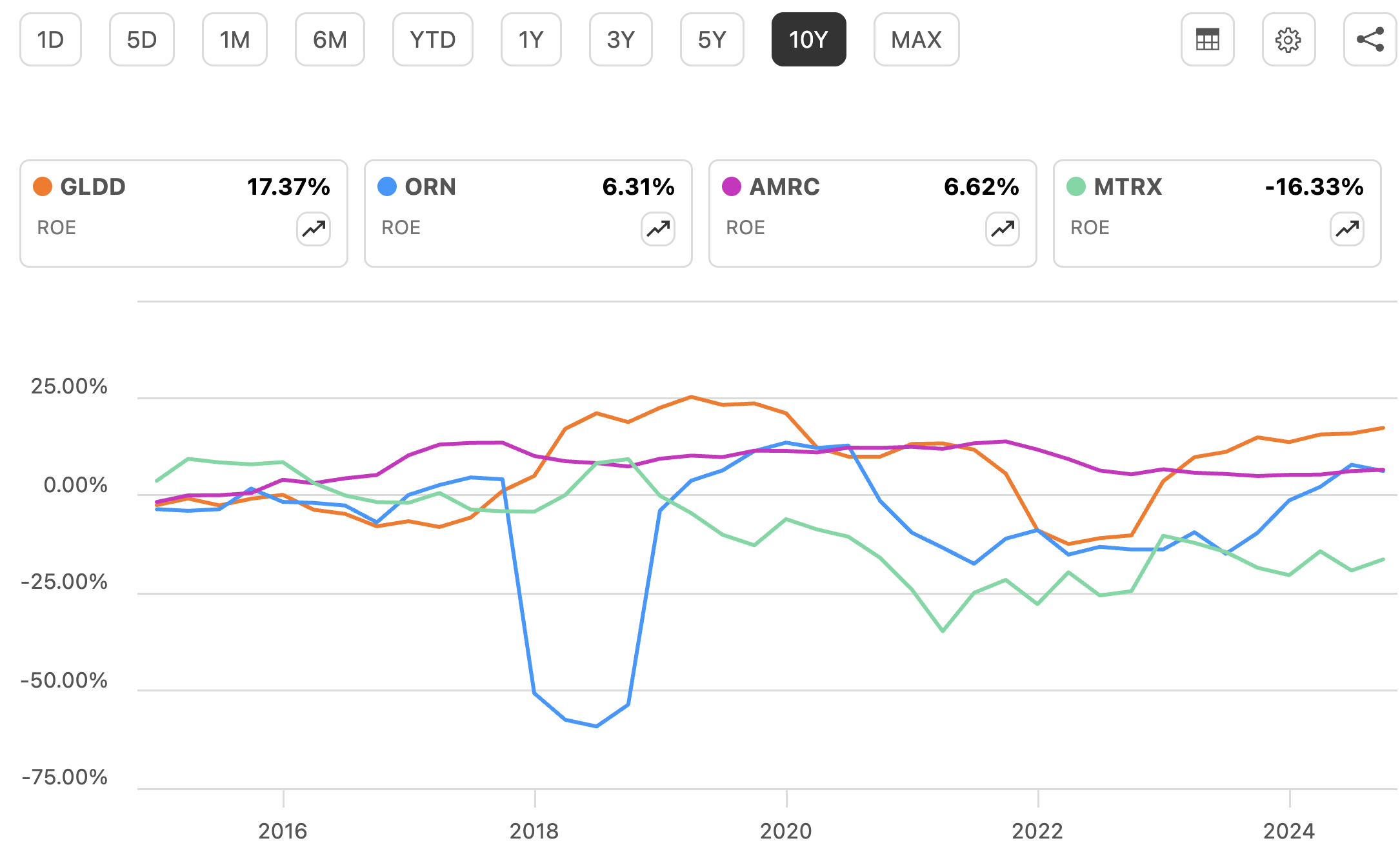Great Lakes Dredge & Dock: A Strong Return On Equity Stock (NASDAQ:GLDD ...