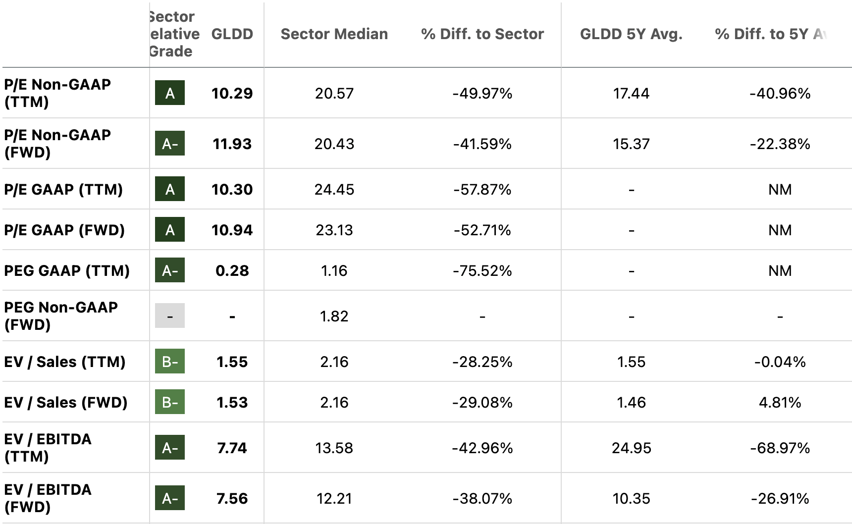 Great Lakes Dredge & Dock: A Strong Return On Equity Stock (NASDAQ:GLDD ...