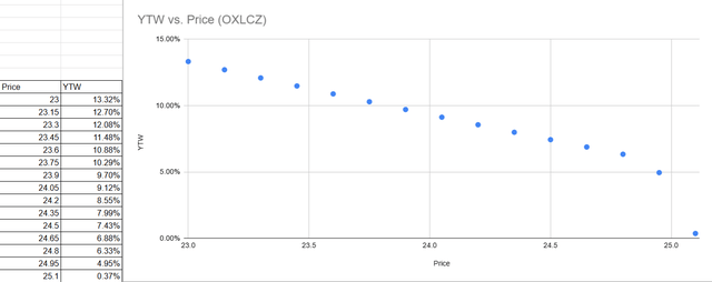 Oxford Lane Capital Stock: Do We Still Like The Bonds? (NASDAQ:OXLC ...