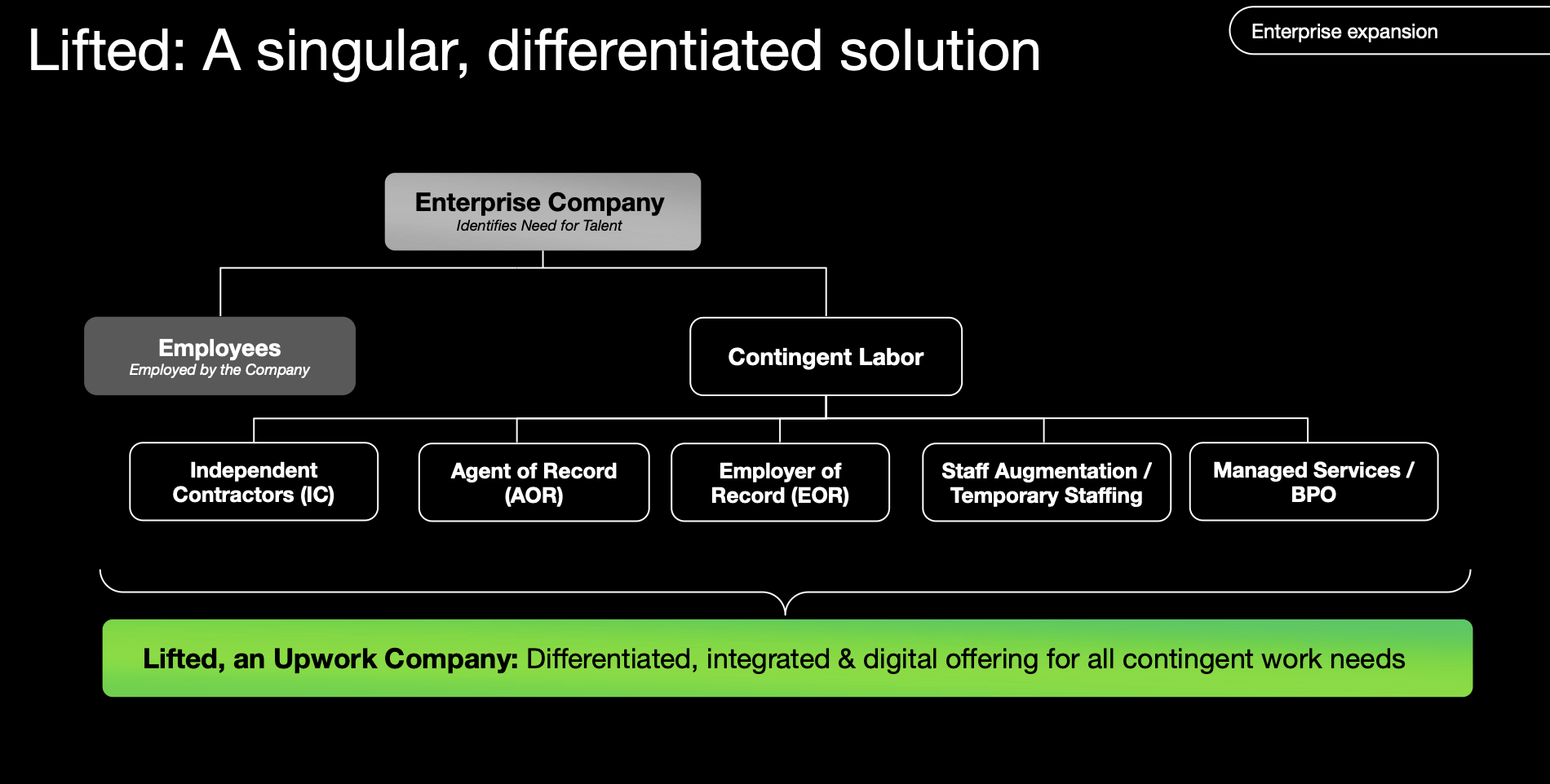 Upwork: Willing To Bite With New Growth Catalysts In Place (Upgrade ...
