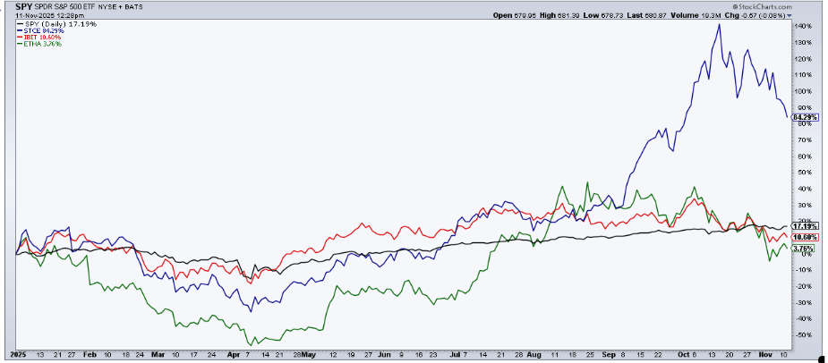 STCE: High-Beta Crypto Bet With Technical Support And Seasonal ...