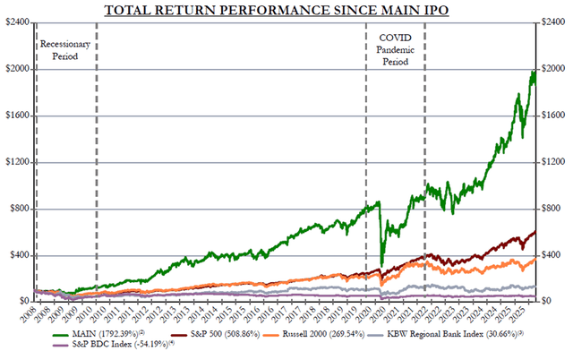 Main Street Capital: What Bubble? (NYSE:MAIN) | Seeking Alpha