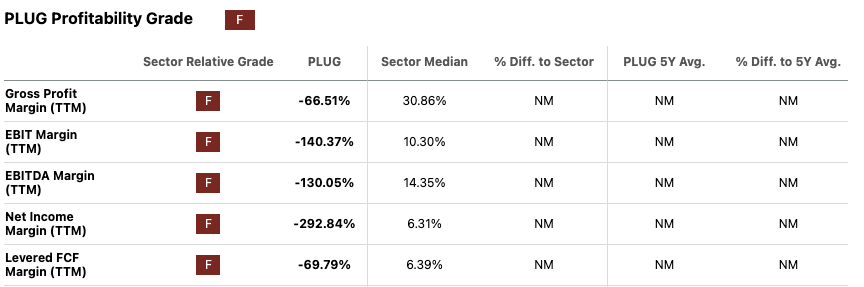 Plug Power: Progress Is Clear, Profits Aren’t (NASDAQ:PLUG) | Seeking Alpha
