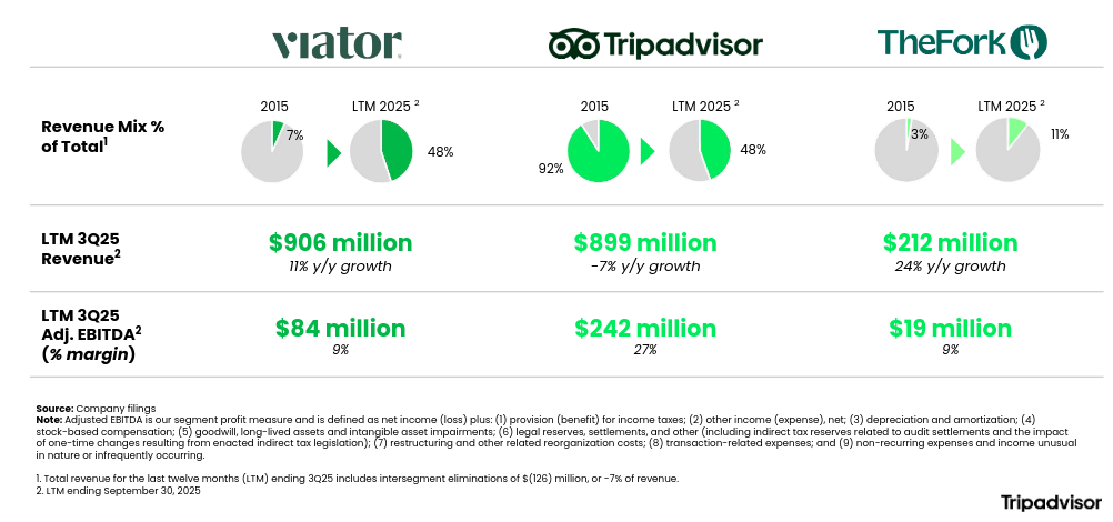 Tripadvisor: At An Inflection Point As Viator And TheFork Reach ...