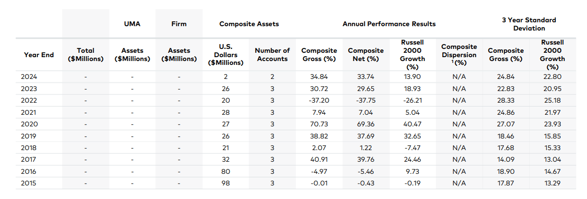 Polen U.S. SMID Cap Growth Q3 2025 Commentary (PBMIX) | Seeking Alpha