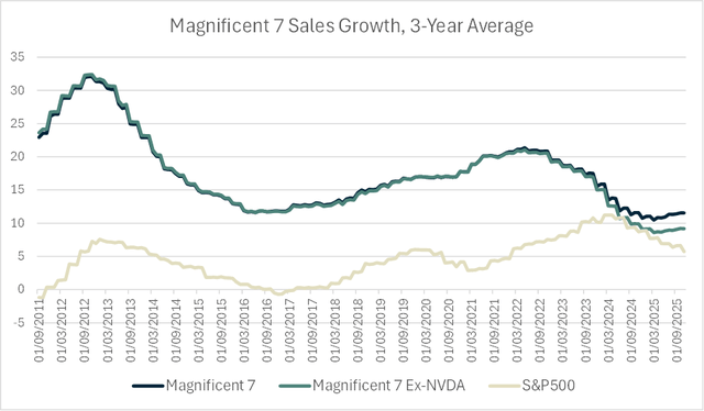 MAGS ETF: You're Now Paying 77x Earnings For The Magnificent 7 (BATS ...