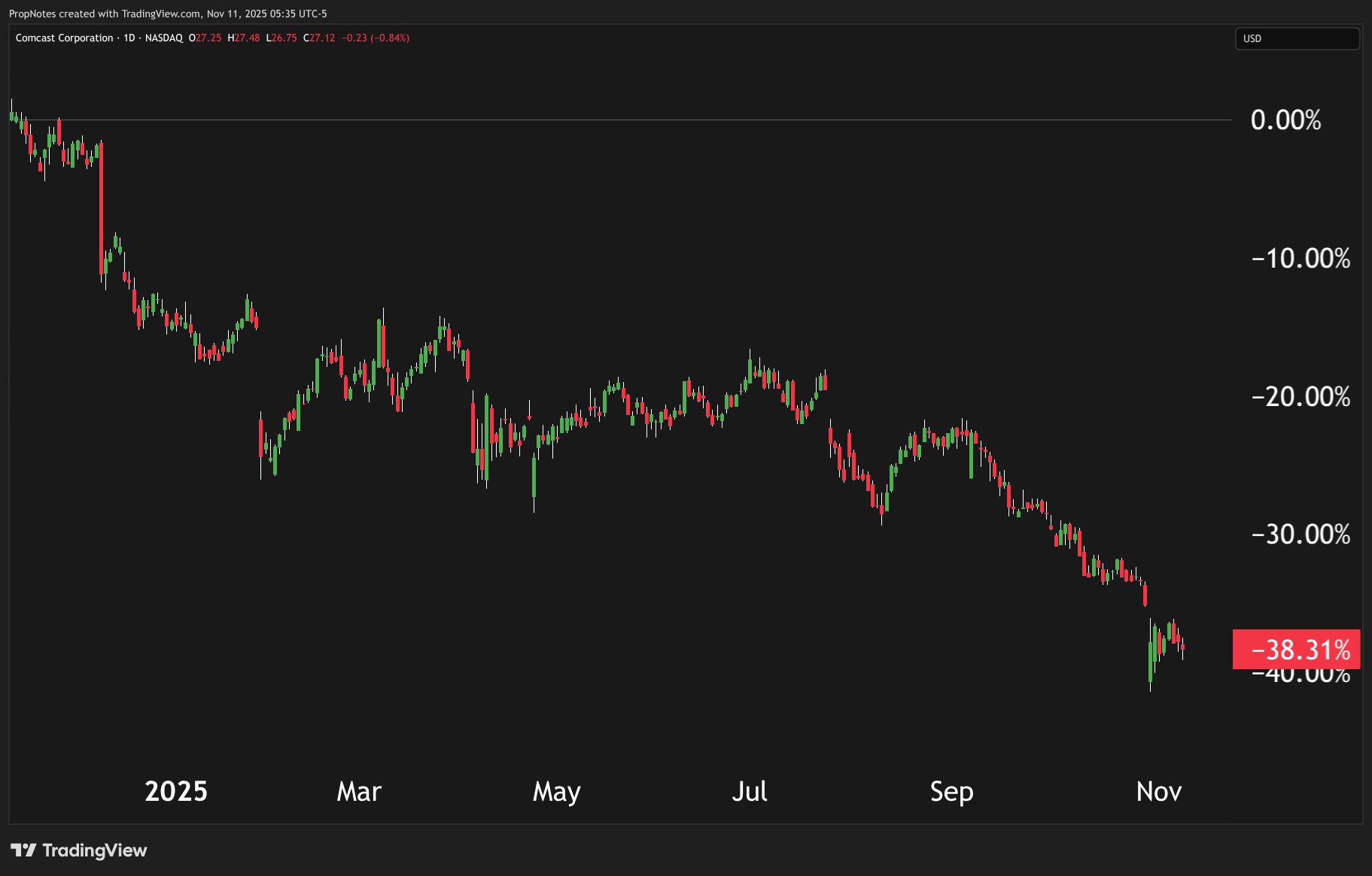 Comcast: 3 Reasons The Stock Is Flashing A Buy Sign Right Now (NASDAQ ...