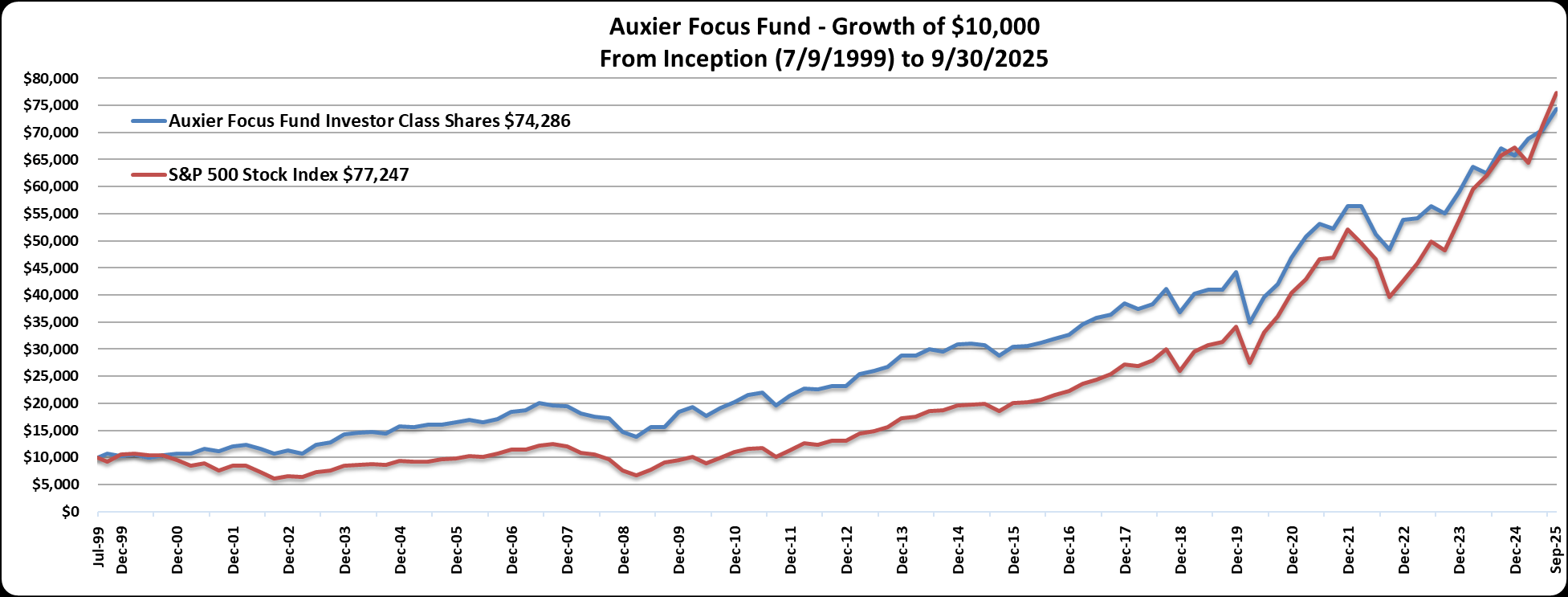 Auxier Asset Management Fall 2025 Market Commentary | Seeking Alpha