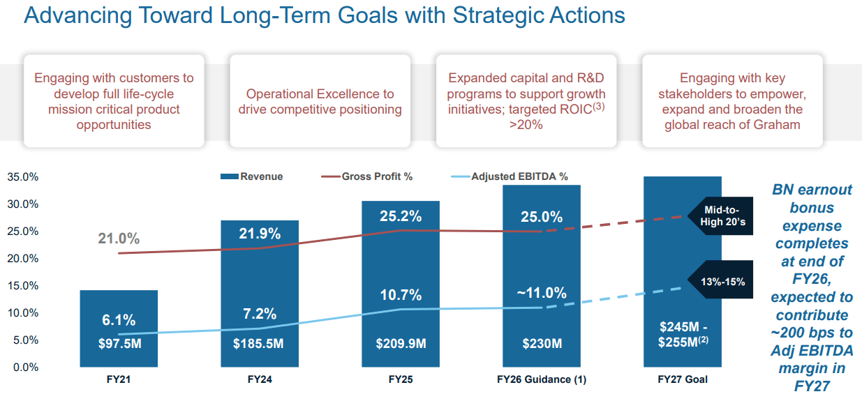 Graham Corporation Stock: Double-Digit Growth, Higher Bar For H2 (NYSE ...