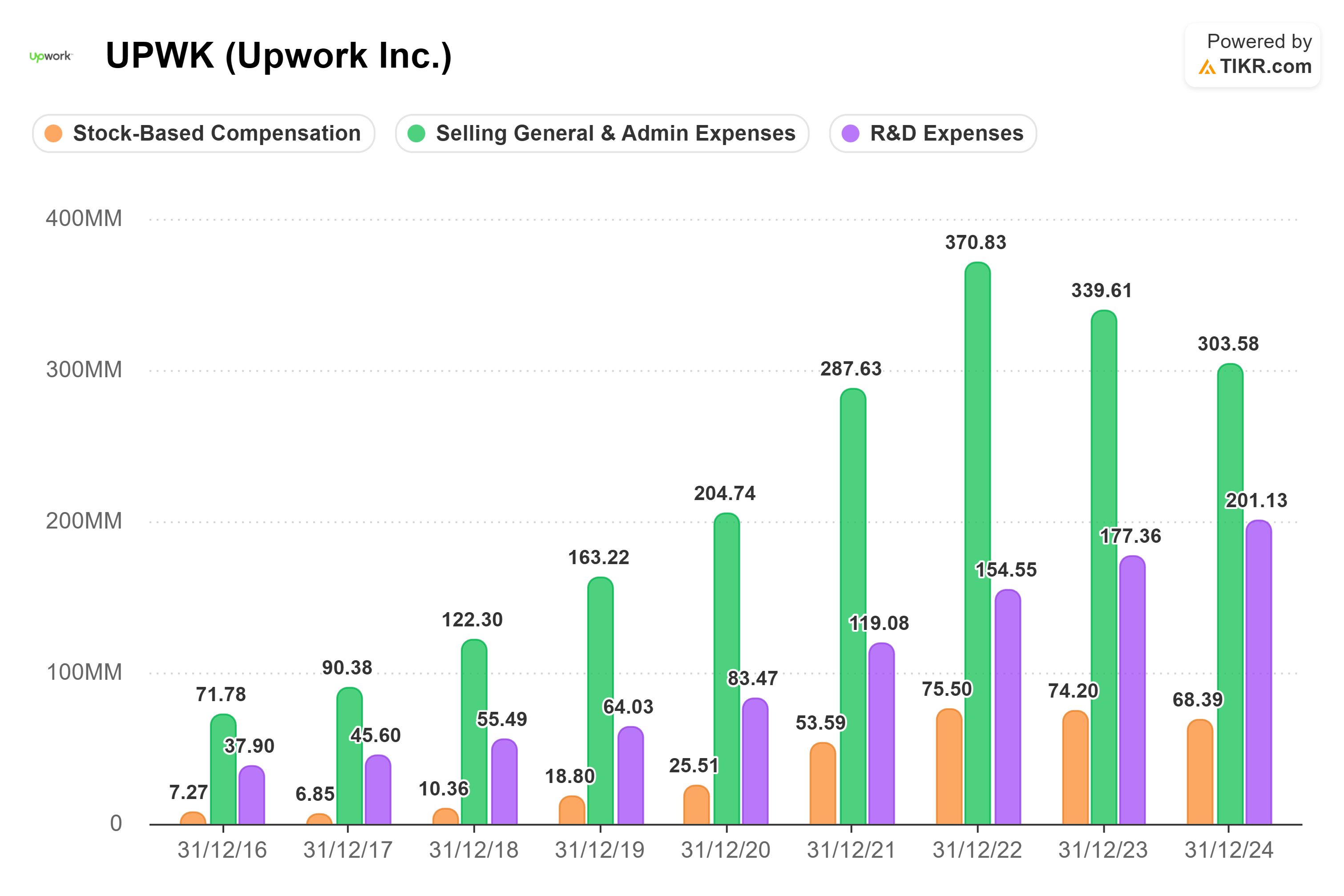 Upwork: Attractive Entry Price That Could Become Even Better In A Recession (NASDAQ:UPWK ...