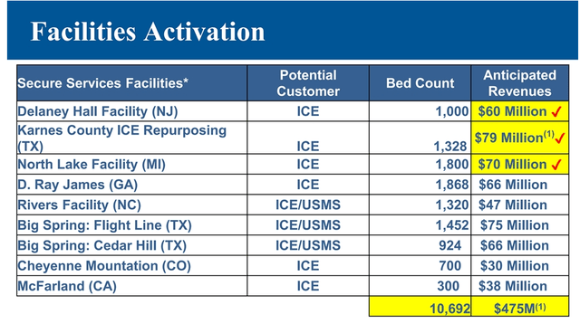 GEO Group Stock: Contract Wins And Cash Flow Inflection Are Not Fully ...