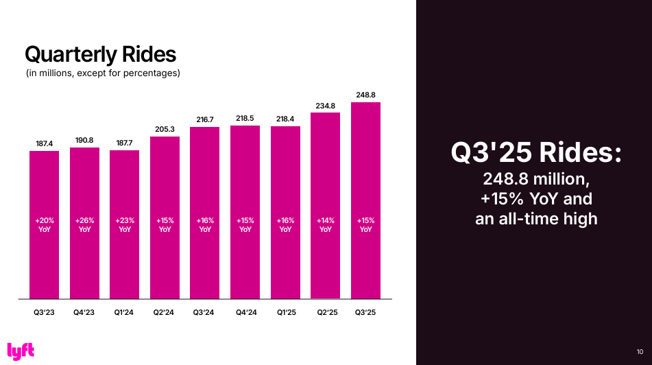 Lyft: High Growth And Low Leverage Make This Undervalued Turnaround ...