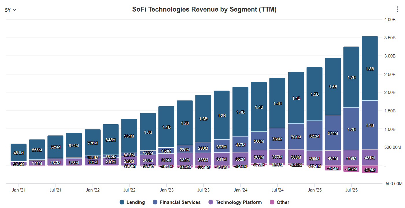 Why SoFi's Explosive Growth Is Just Beginning (NASDAQ:SOFI) | Seeking Alpha