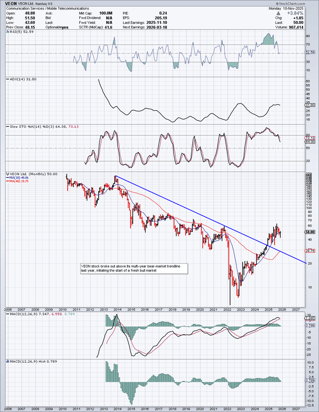 VEON: Shares Spike Post Q3 Earnings Release On Guidance Hike (NASDAQ ...