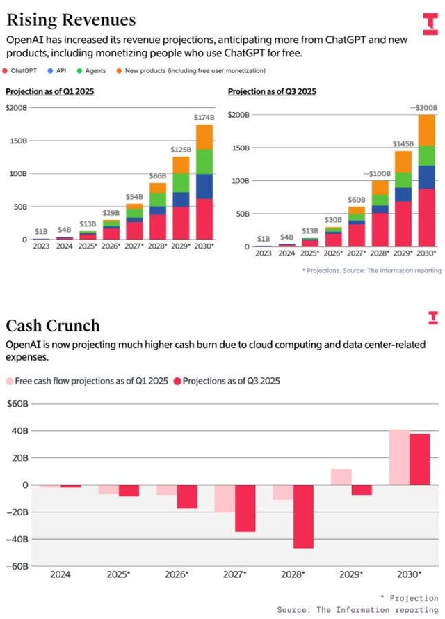 What OpenAI's 'Code Red' Means For The Markets | Seeking Alpha