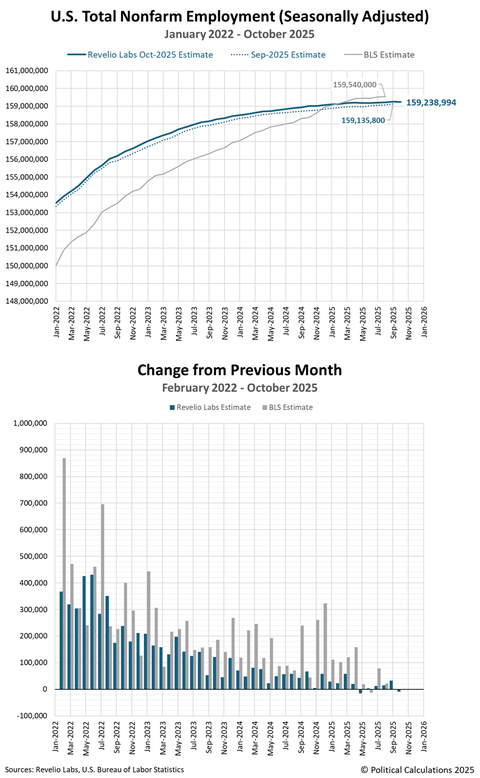 U.S. Nonfarm Employment Drops In October 2025 | Seeking Alpha