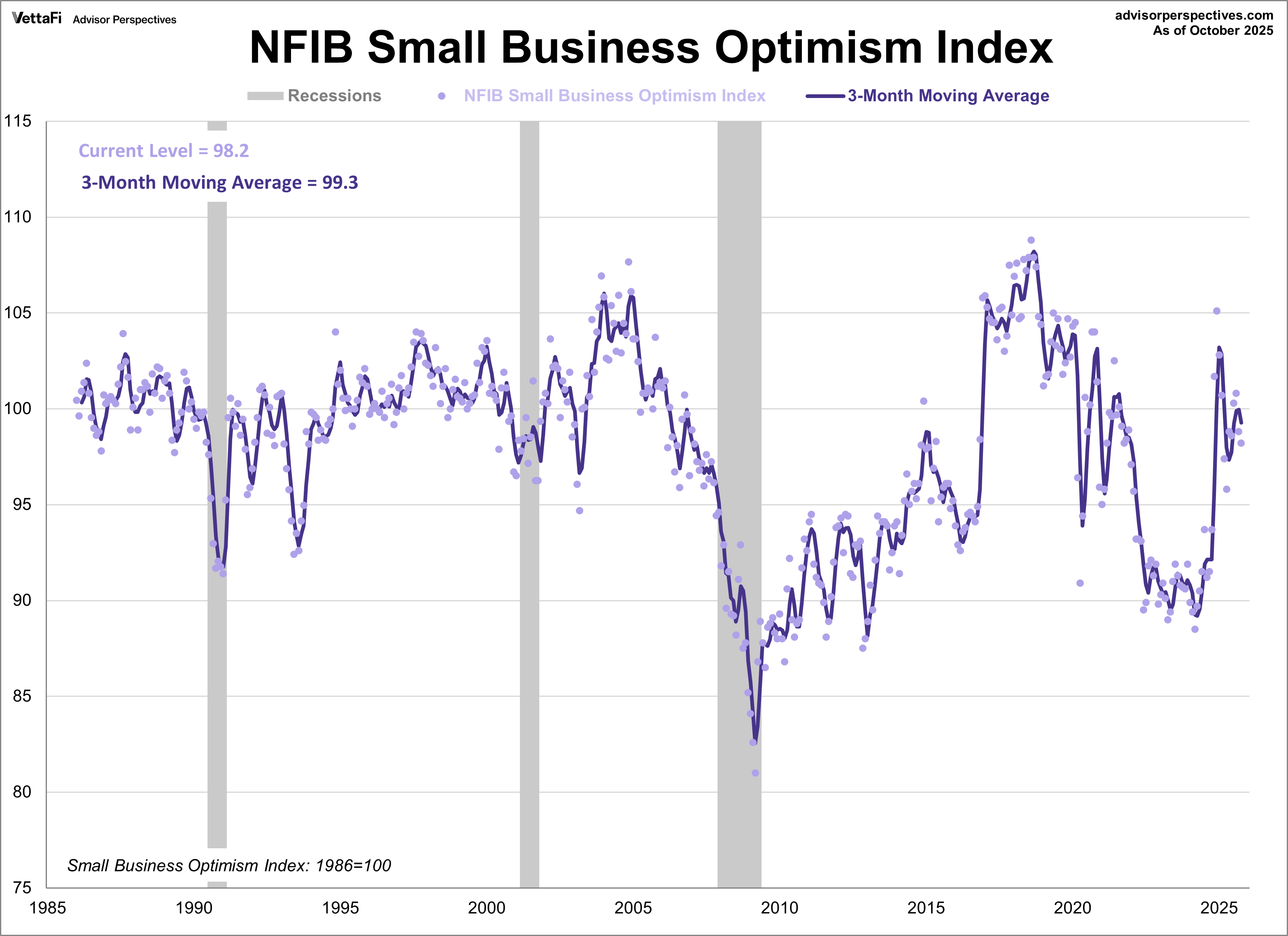 NFIB Small Business Survey: Optimism Declines As Uncertainty Eases ...