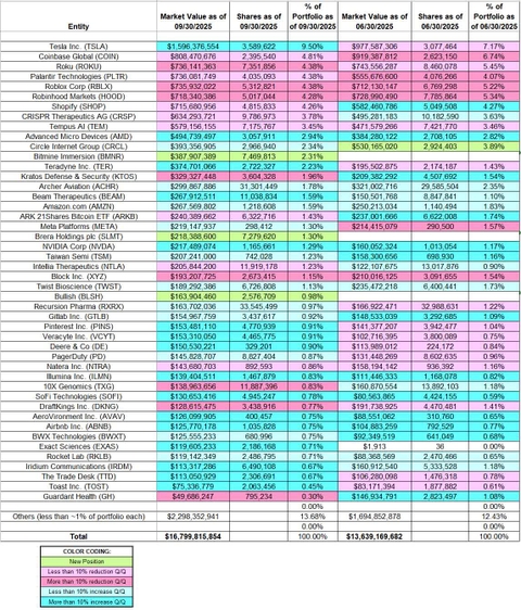 Tracking Cathie Wood's ARK Invest 13F Portfolio - Q3 2025 Update (BATS ...