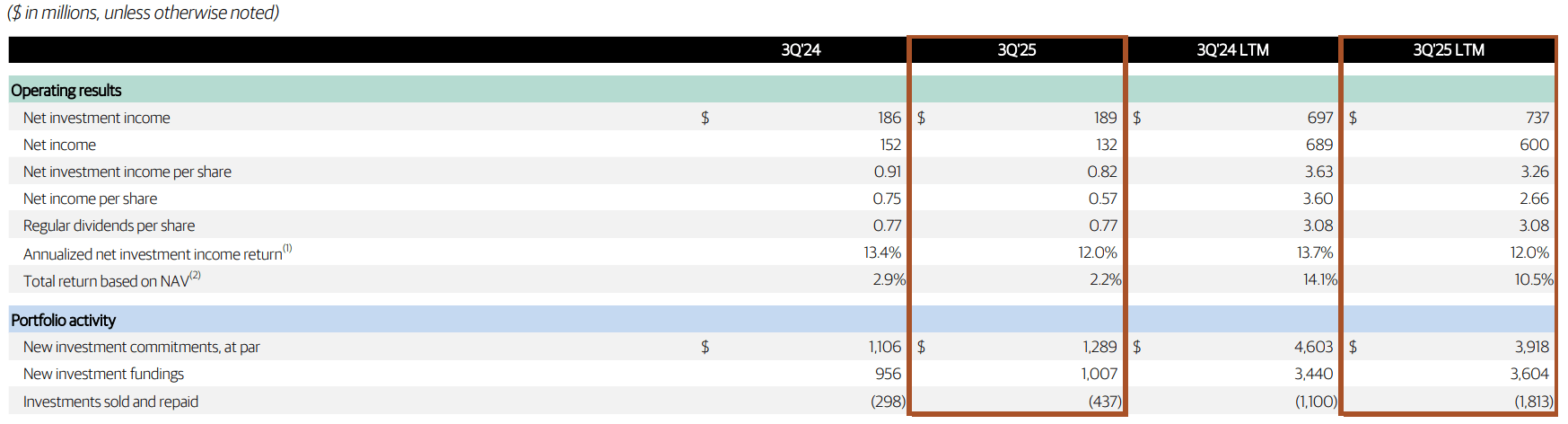 Blackstone Secured Lending Stock: Q3 Earnings Support Continued ...