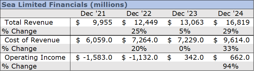 Sea Limited Stock's Pullback May Continue In The Near-Term (NYSE:SE ...