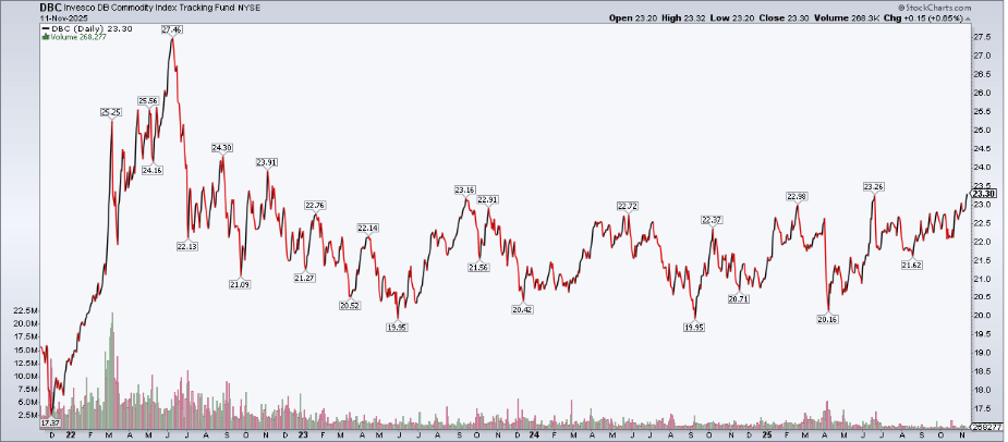 DBC ETF: Why Commodities May Be The Next Big Trade (NYSEARCA:DBC ...