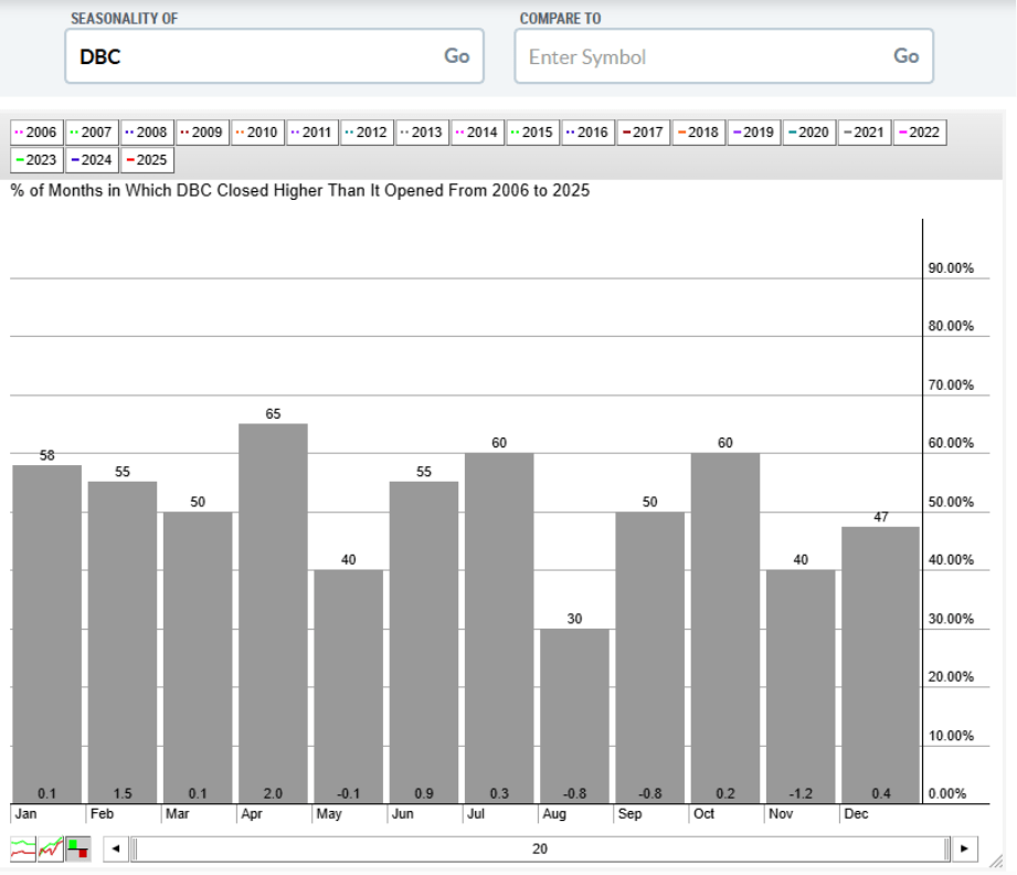 DBC ETF: Why Commodities May Be The Next Big Trade (NYSEARCA:DBC ...