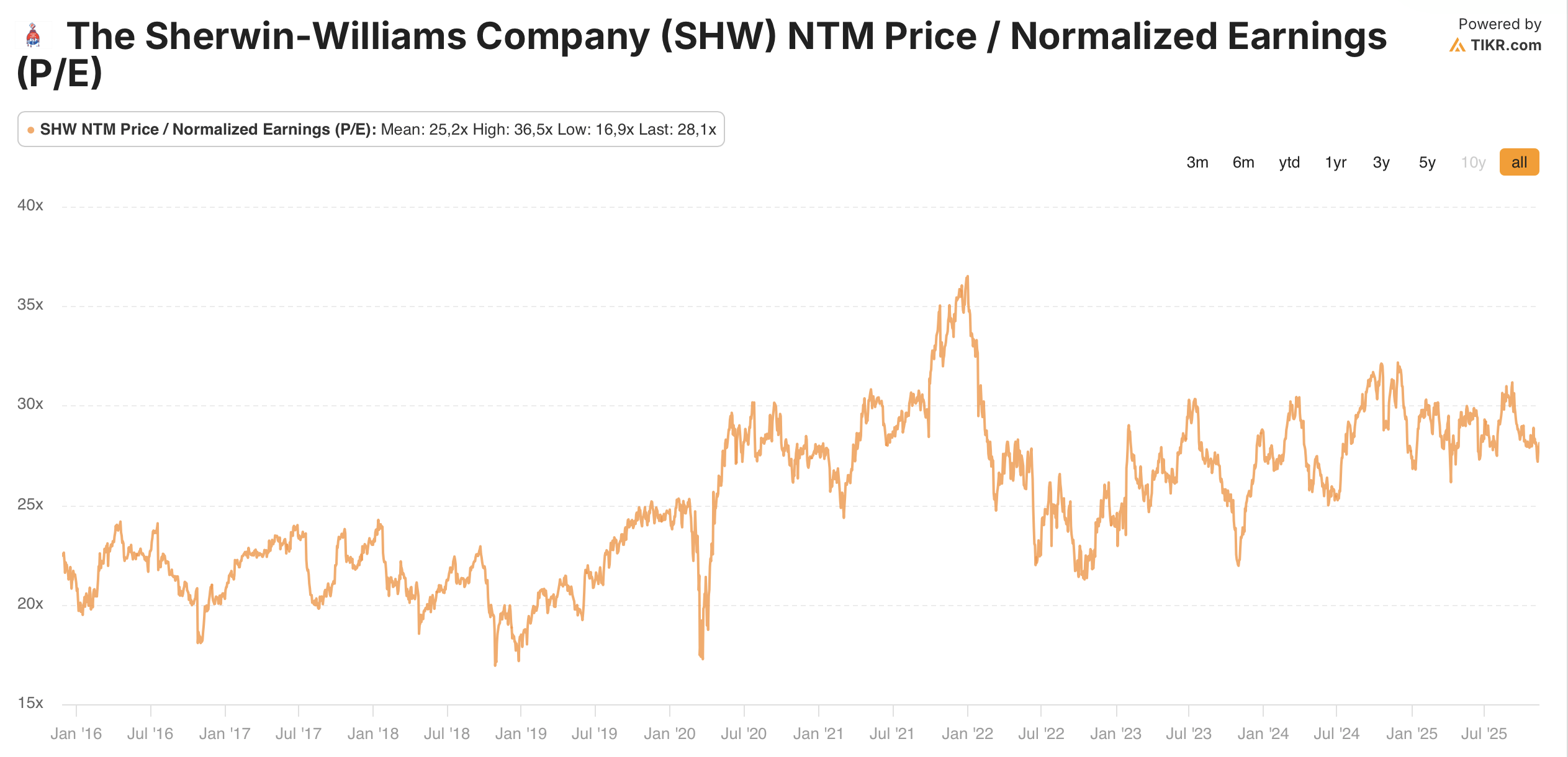 Sherwin-Williams Stock: Likely Matte Future For Shareholders (NYSE:SHW ...