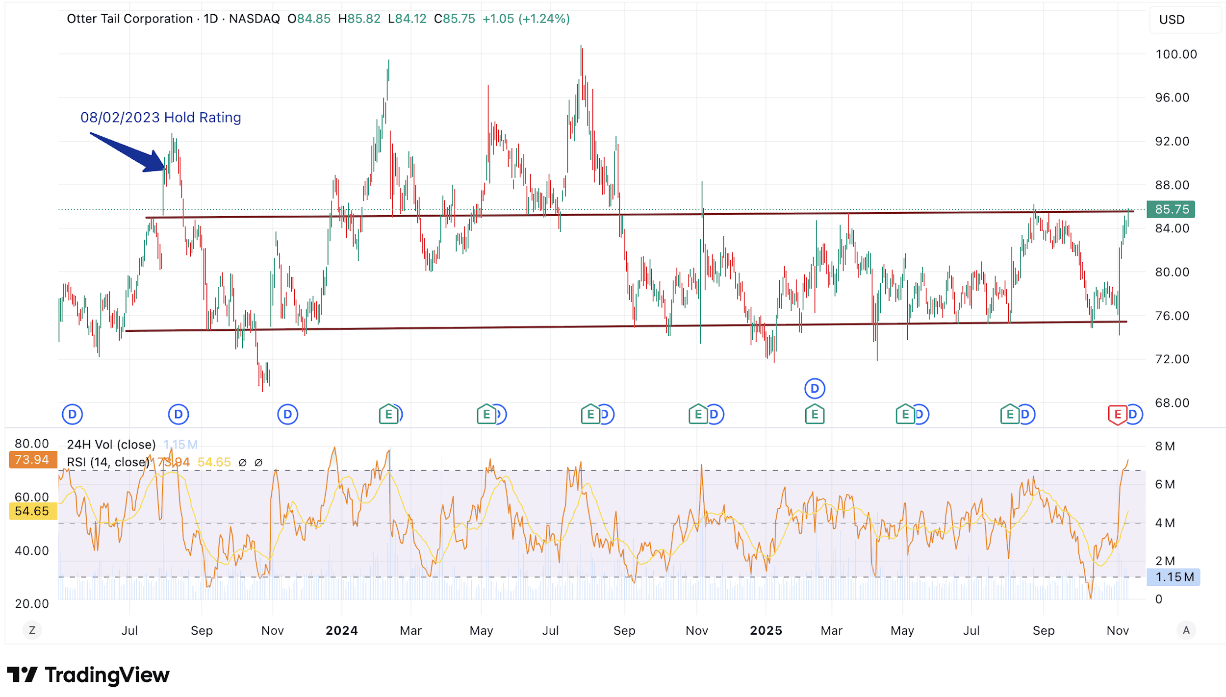 Otter Tail Stock: Still A Hold Until Earnings Find Their Floor (NASDAQ ...