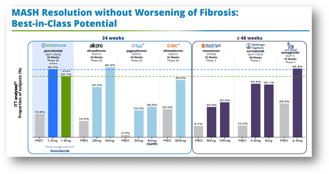 Altimmune Stock: Probing Pemvi's MASH Data (NASDAQ:ALT) | Seeking Alpha