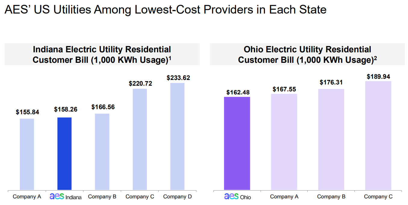 AES Corporation At 6.5x P/E Is Way Too Cheap (NYSE:AES) | Seeking Alpha