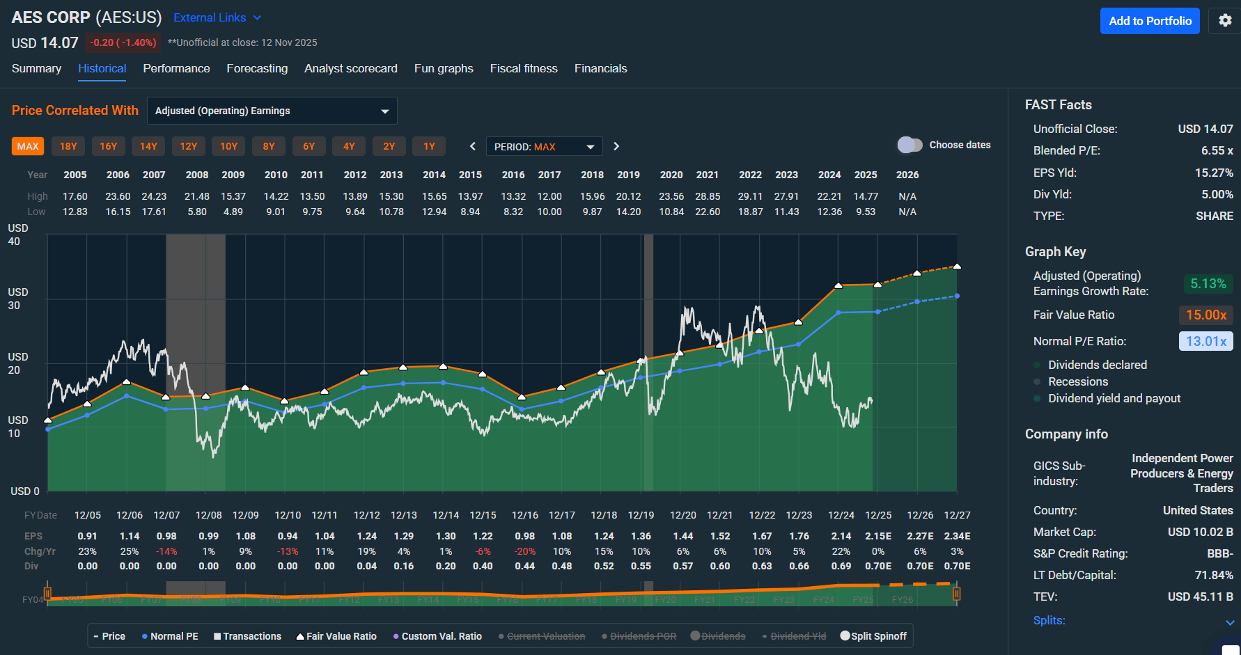 AES Corporation At 6.5x P/E Is Way Too Cheap (NYSE:AES) | Seeking Alpha