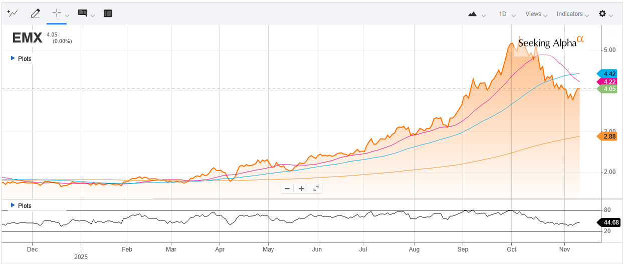 The EMX Royalty Opportunity Prior To The Merger With Elemental Altus ...