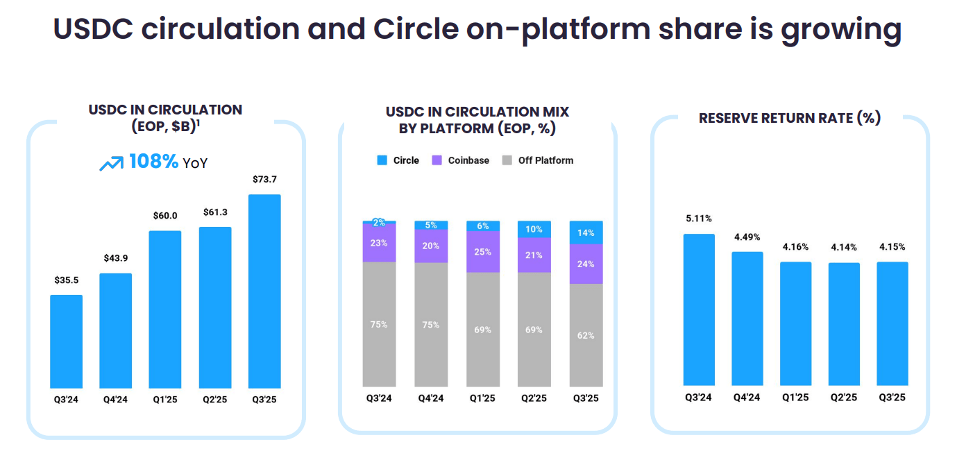 Q3-25 Earnings: Circle's Valuation & Revenue Concentration Problems ...