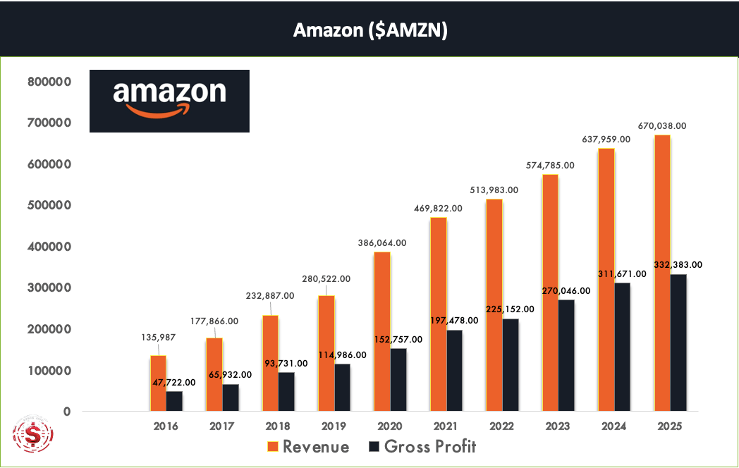 Amazon: The Best Opportunity Out Of The Magnificent 7? (NASDAQ:AMZN ...