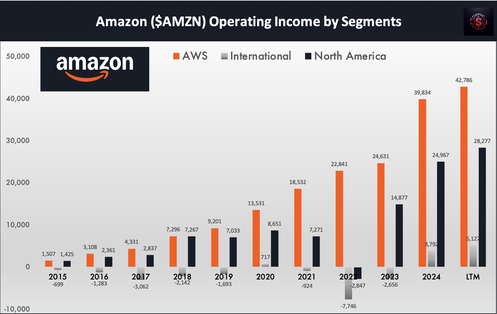 Amazon: The Best Opportunity Out Of The Magnificent 7? (NASDAQ:AMZN ...