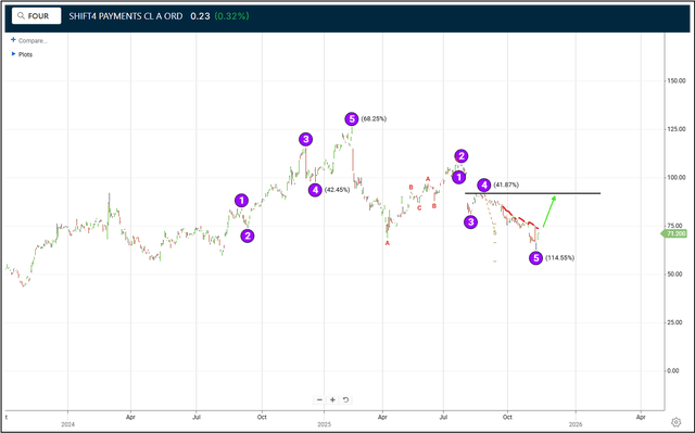 Shift4: Panic Sell Or Opportunistic Buy? (NYSE:FOUR) | Seeking Alpha